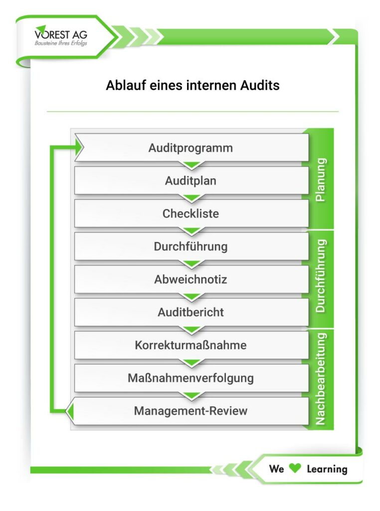 Was ist ein Audit - Definition, Ziele & Arten